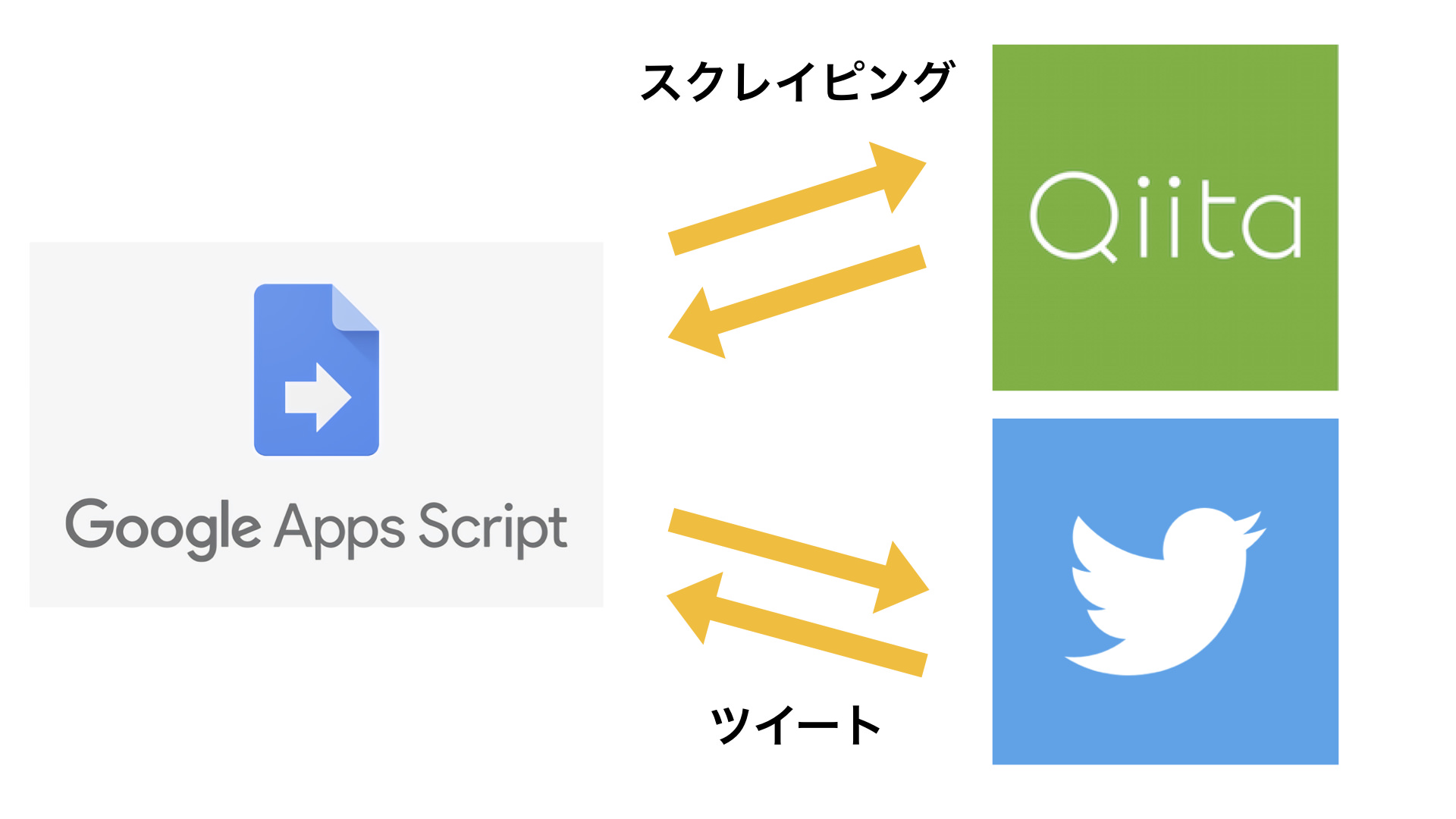 Qiitaのトレンド新着記事をつぶやくTwitter botを作りました - Reasonable Code